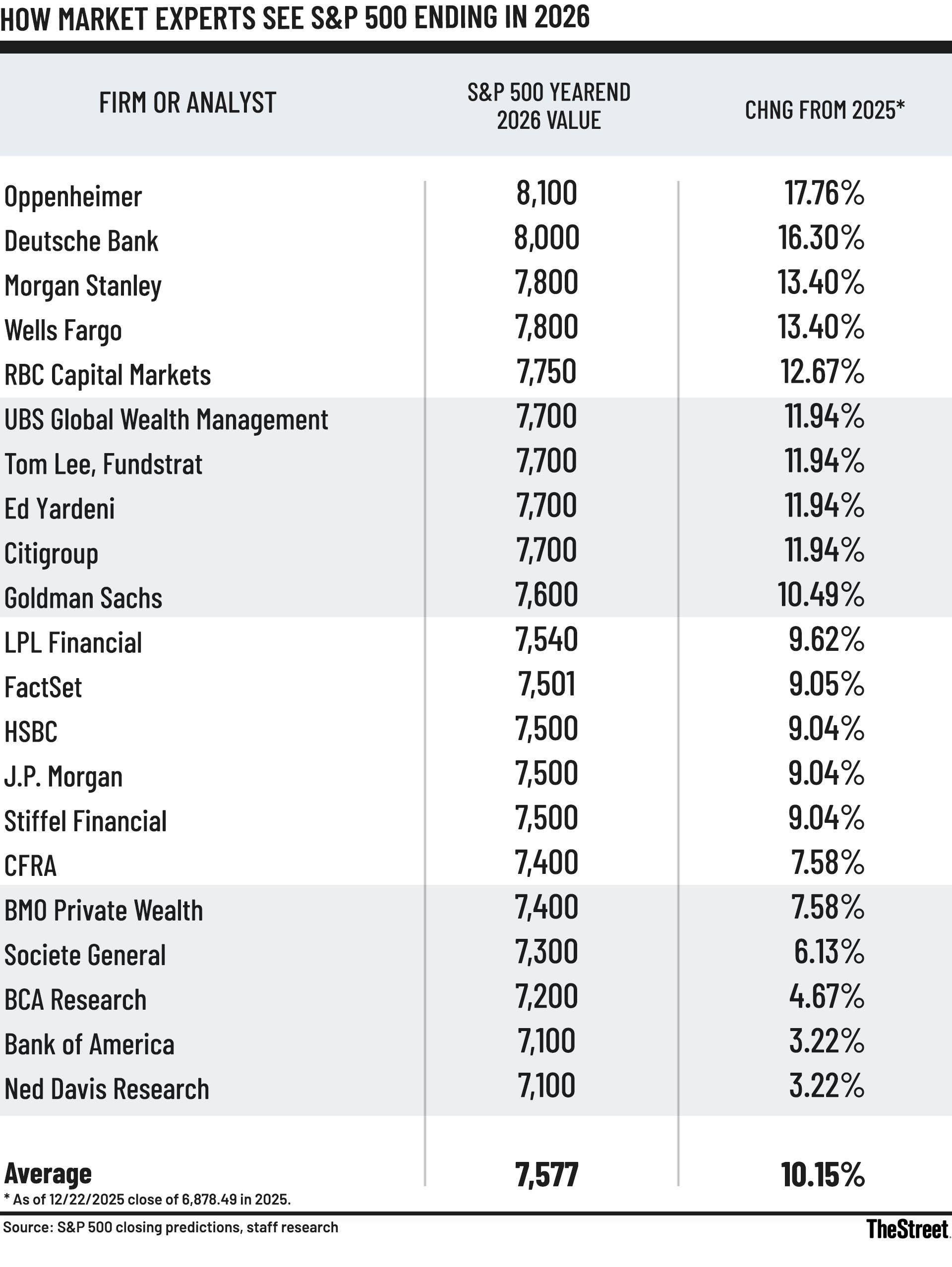 Wall Street S&P 500 targets reveal hidden trap for SPY investors ...