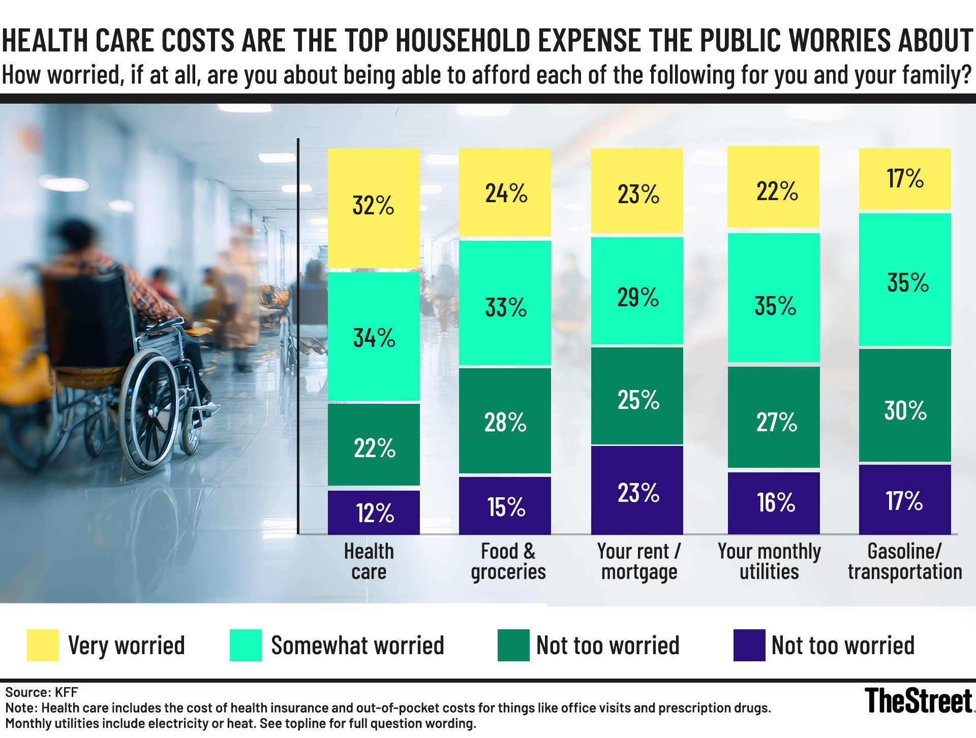Healthcare Costs Outpace Food and Housing as Top U.S. Financial Fear ...